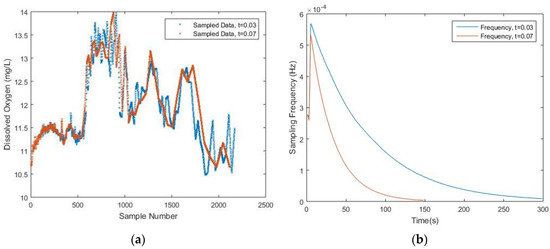 Sensors | Free Full-Text | An Energy Efficient Adaptive Sampling Algorithm in a Sensor Network ...