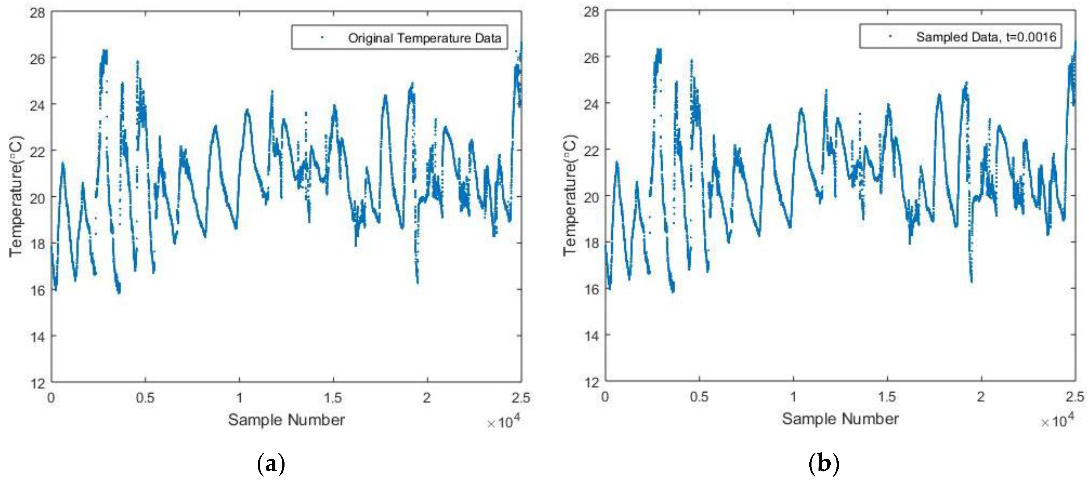 Sensors | Free Full-Text | An Energy Efficient Adaptive Sampling Algorithm in a Sensor Network ...