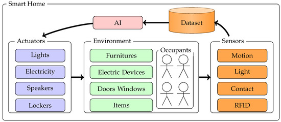 Sensors | Free Full-Text | The Virtual Environment for Rapid ...