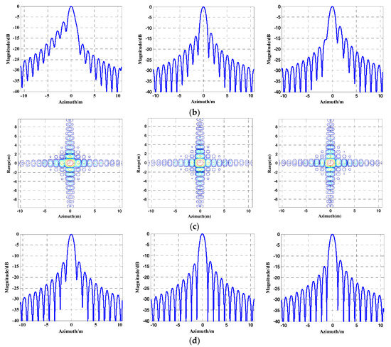 Sensors | Free Full-Text | Generalized Nonlinear Chirp Scaling ...