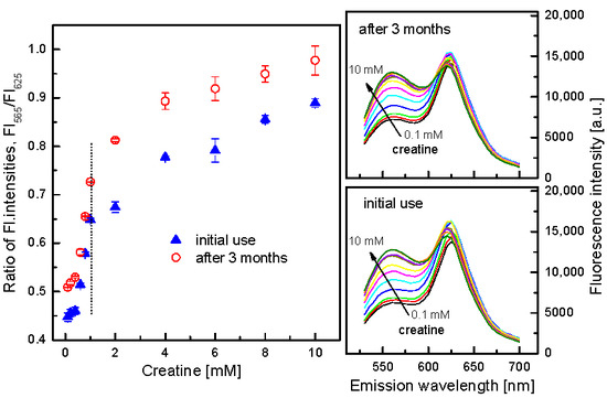 Development of Ratiometric Fluorescent Biosensors for the Determination ...