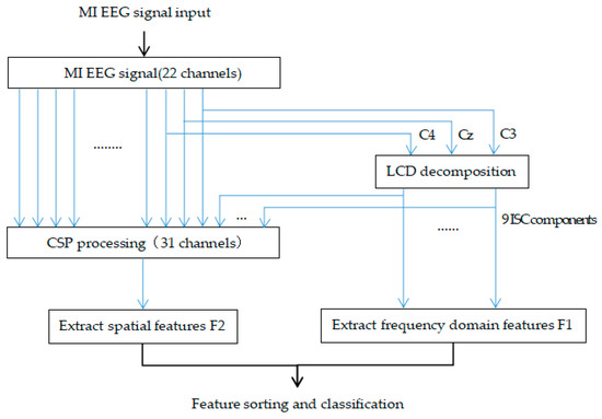 Sensors | Free Full-Text | Feature Selection for Motor Imagery EEG ...