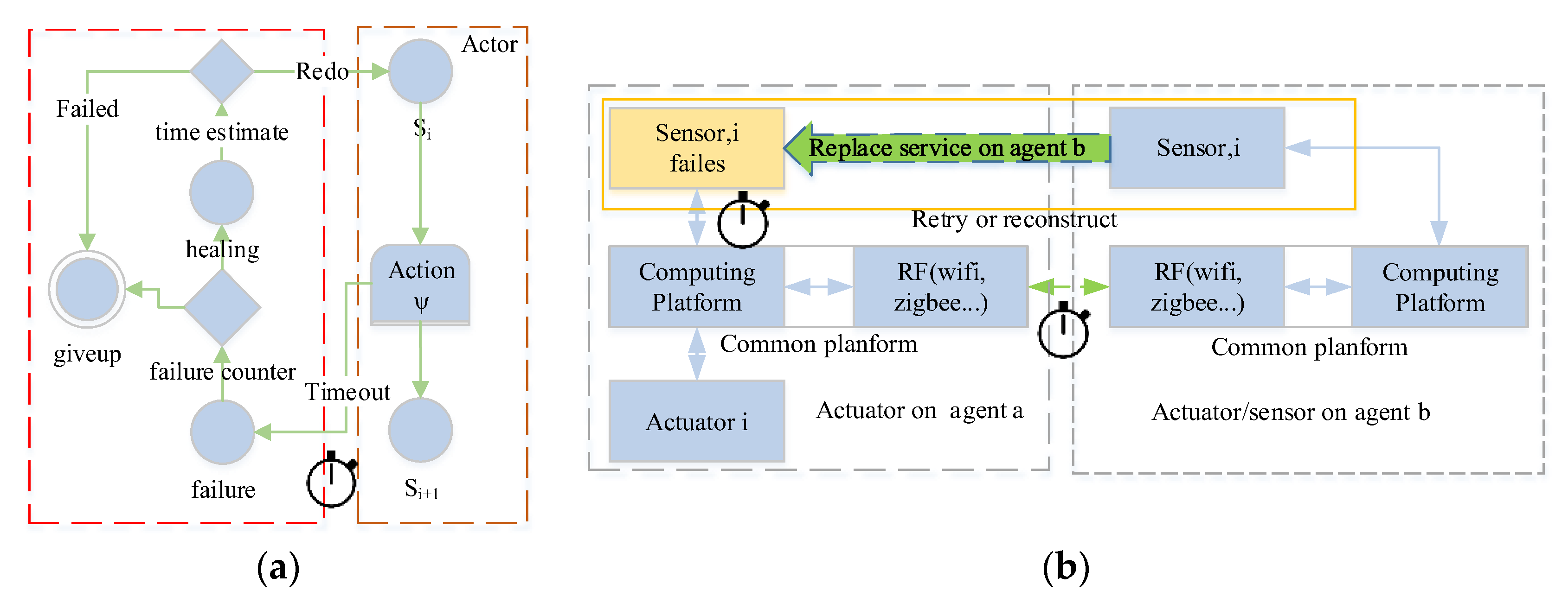 Sensors | Free Full-Text | A Decentralized Compositional Framework for Dependable Decision ...