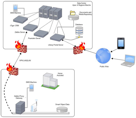 Sensors | Free Full-Text | HDOMO: Smart Sensor Integration for an ...