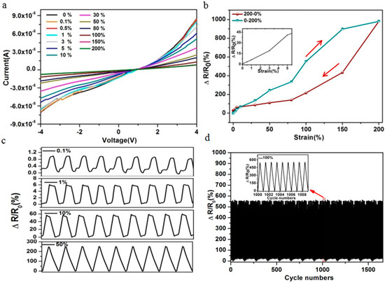 Wearable Wide-Range Strain Sensors Based on Ionic Liquids and ...