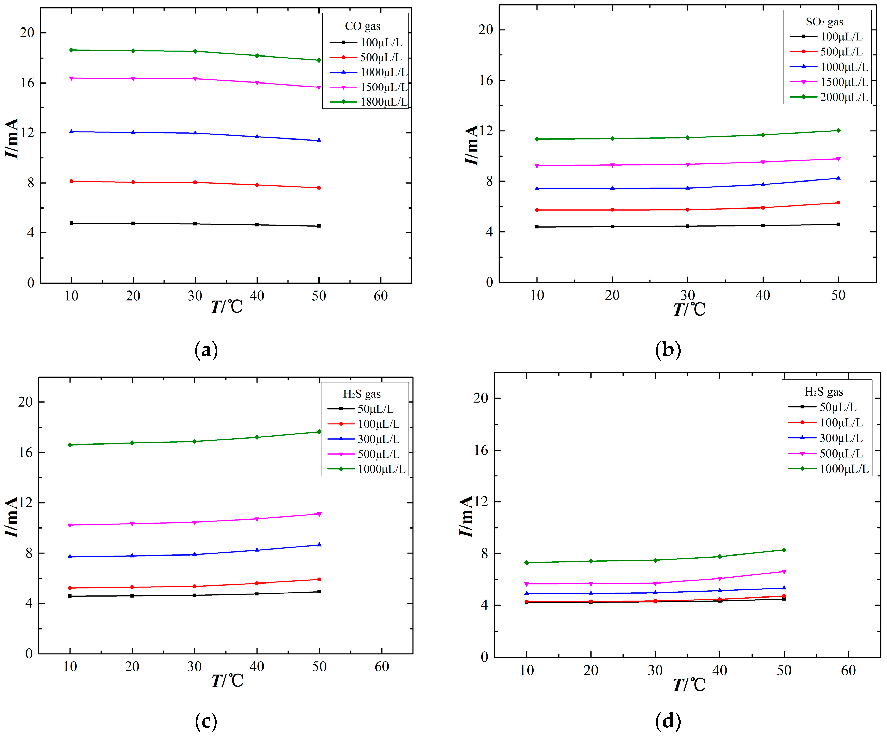 Sensors | Free Full-Text | Electrochemical and Infrared Absorption ...