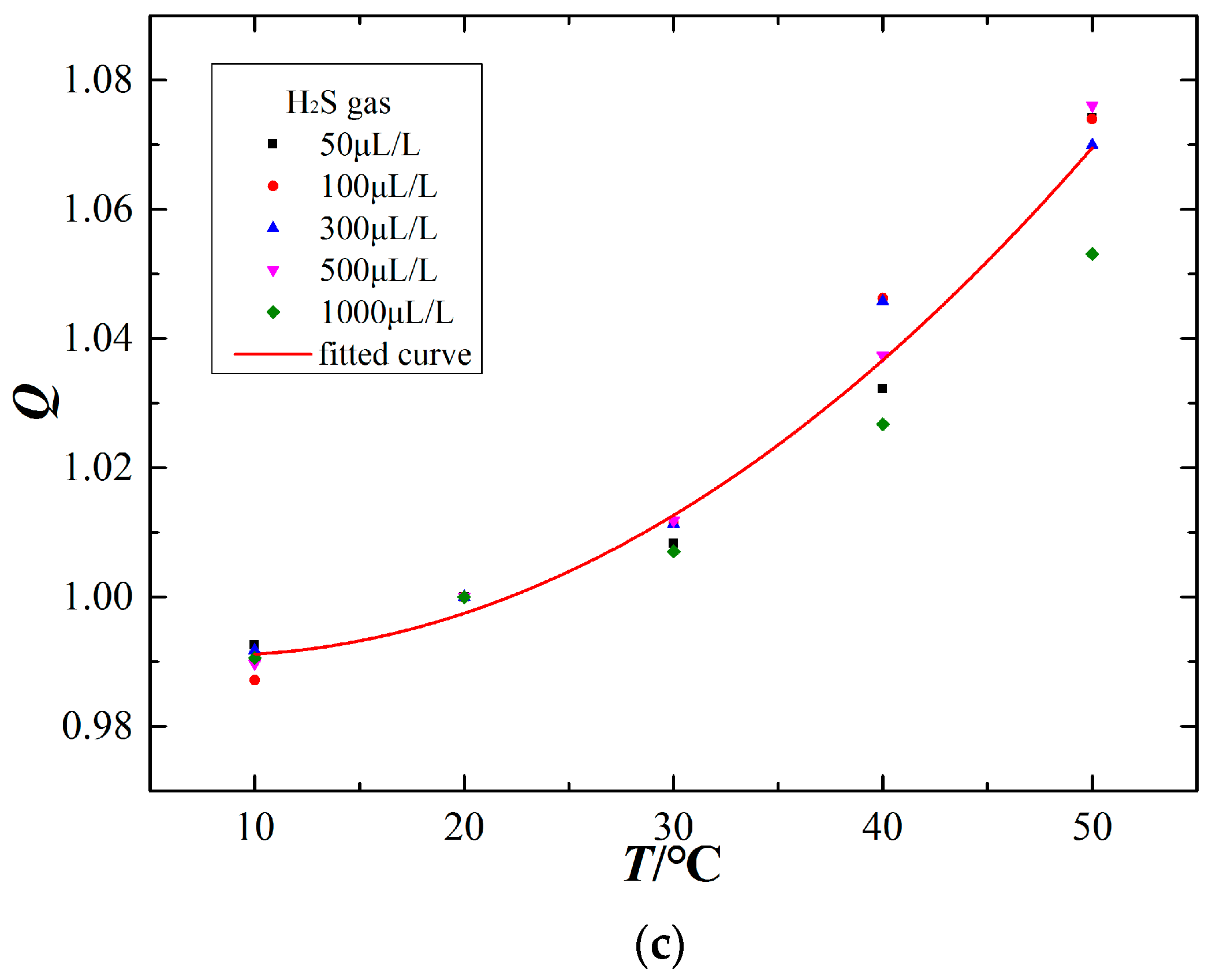 Sensors | Free Full-Text | Electrochemical and Infrared Absorption ...