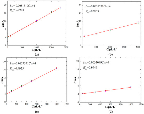 Sensors | Free Full-Text | Electrochemical and Infrared Absorption ...