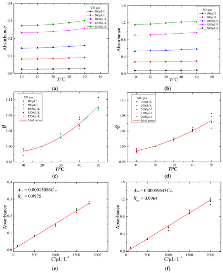 Sensors | Free Full-Text | Electrochemical and Infrared Absorption ...