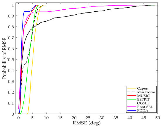 A New Low Complexity Angle of Arrival Algorithm for 1D and 2D Direction Estimation in MIMO Smart ...