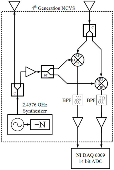 Non-Contact Sensor for Long-Term Continuous Vital Signs Monitoring: A ...