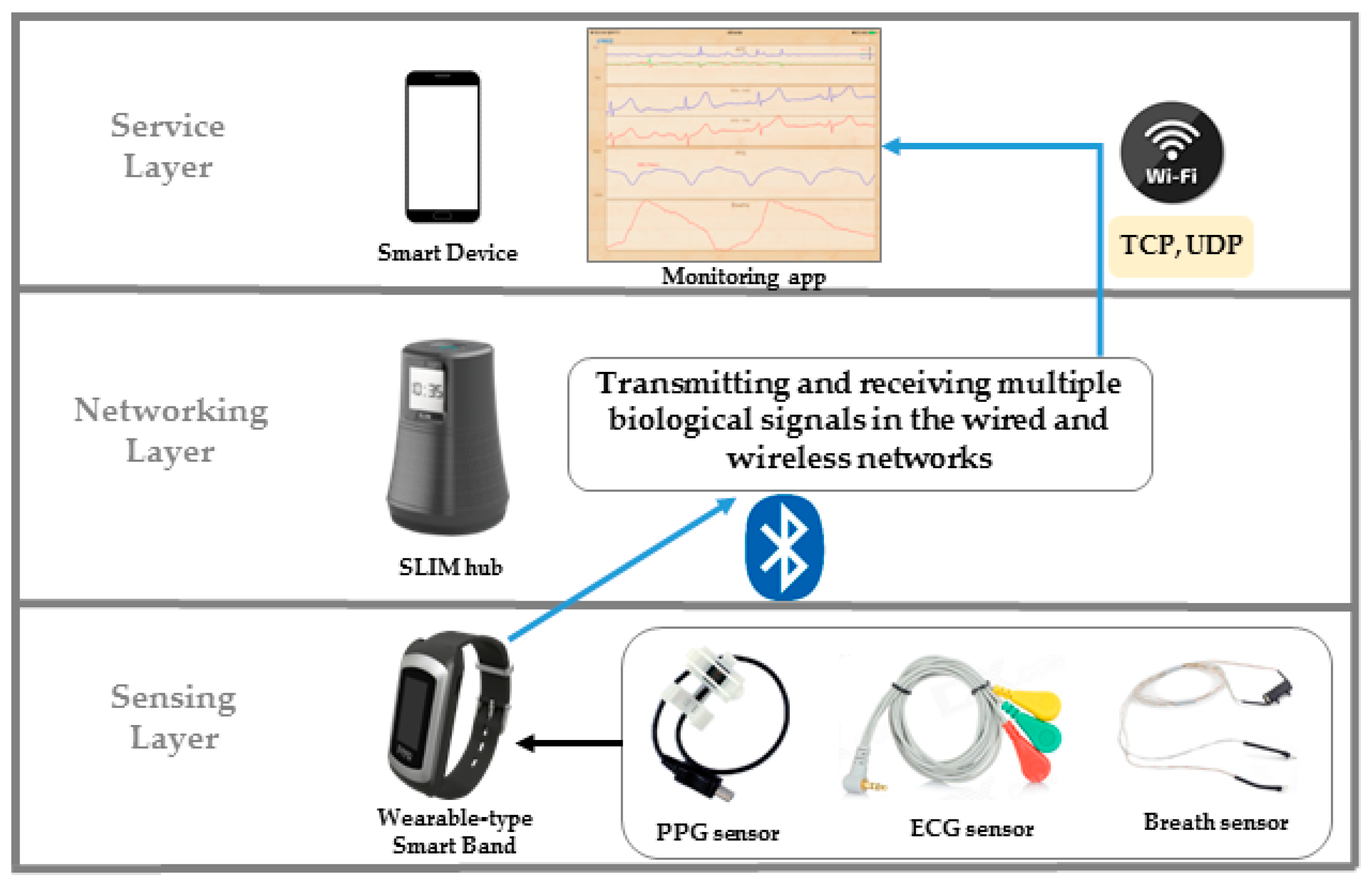 Self-Organizing Peer-To-Peer Middleware for Healthcare Monitoring in Real-Time