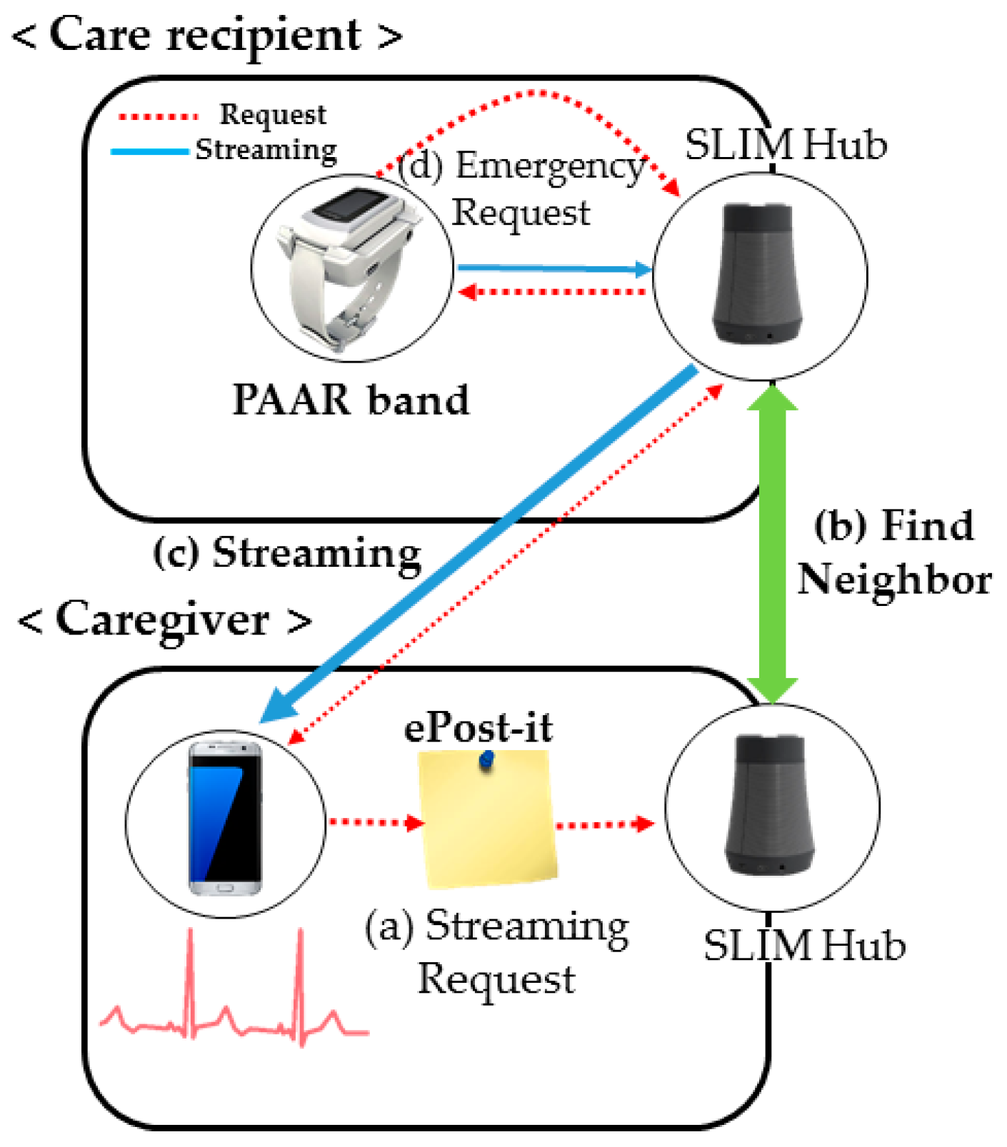 Self-Organizing Peer-To-Peer Middleware for Healthcare Monitoring in ...