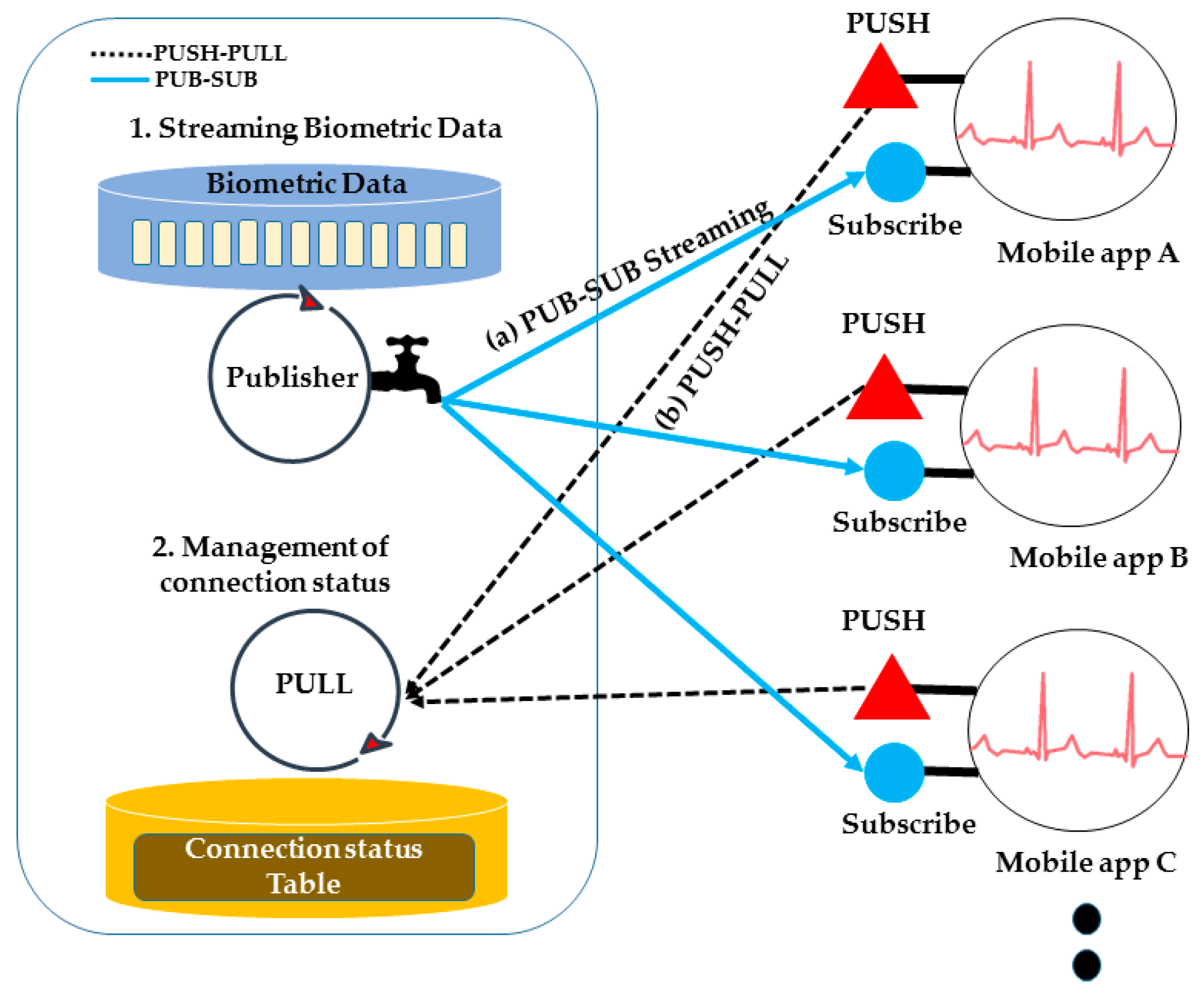 Self-Organizing Peer-To-Peer Middleware for Healthcare Monitoring in Real-Time