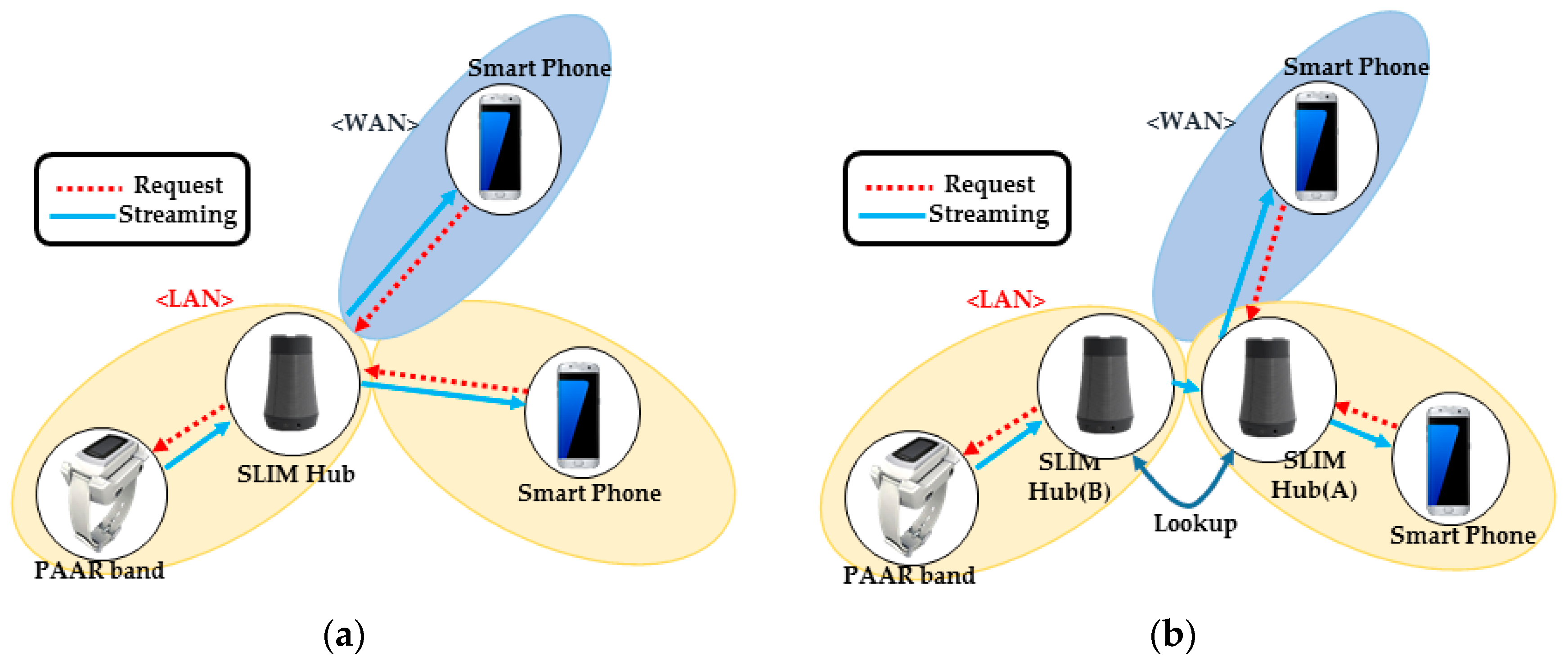 Self-Organizing Peer-To-Peer Middleware for Healthcare Monitoring in ...
