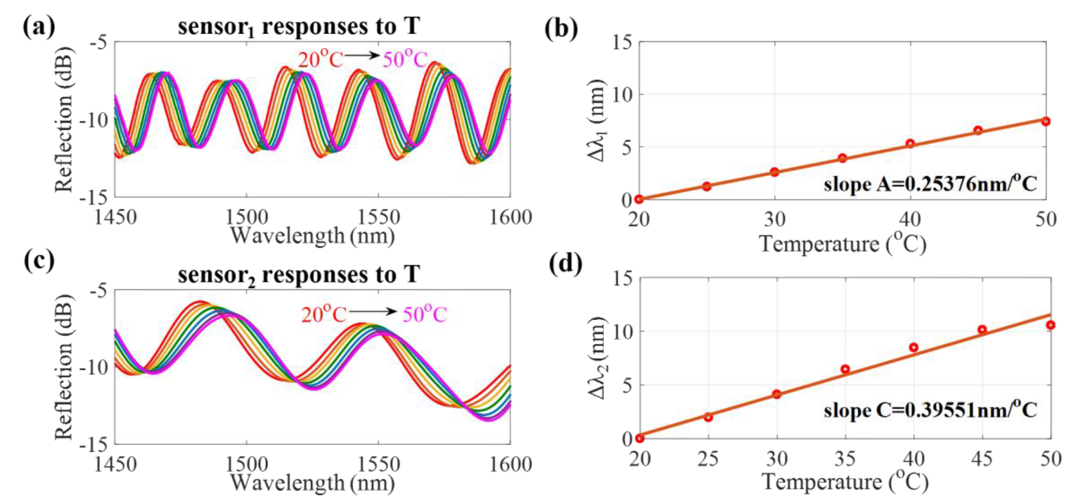 A Dual-Polymer Fiber Fizeau Interferometer for Simultaneous Measurement of Relative Humidity and ...