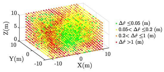Sensors | Free Full-Text | Survey on the Performance of Source Localization Algorithms