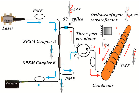 A Loop All-Fiber Current Sensor Based on Single-Polarization Single ...