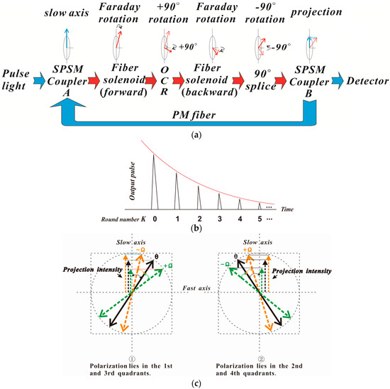 A Loop All-Fiber Current Sensor Based on Single-Polarization Single ...
