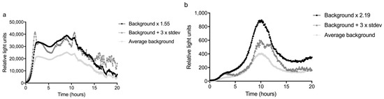 Development and Validation of an On-Line Water Toxicity Sensor with ...