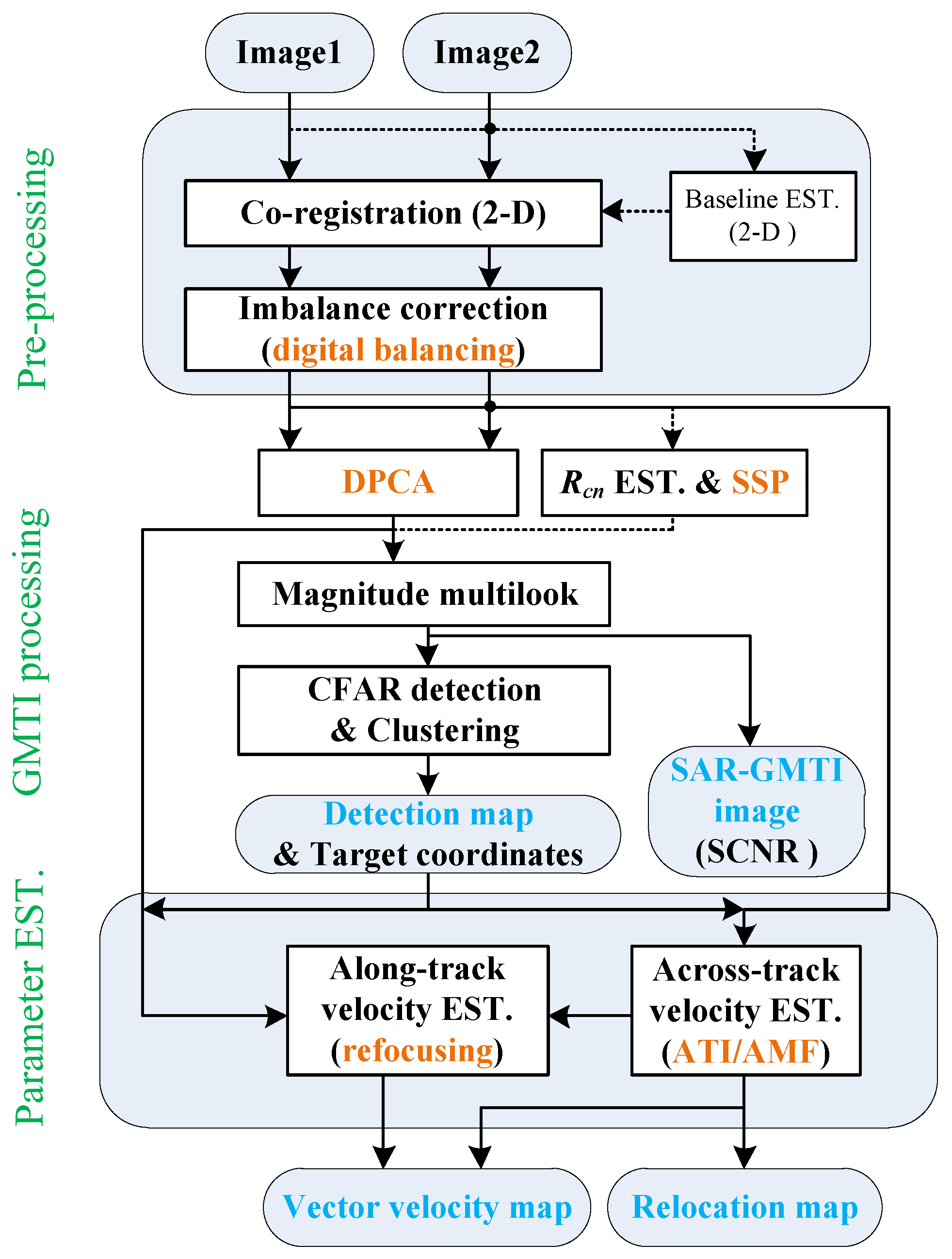 First Spaceborne SAR-GMTI Experimental Results for the Chinese Gaofen-3 ...