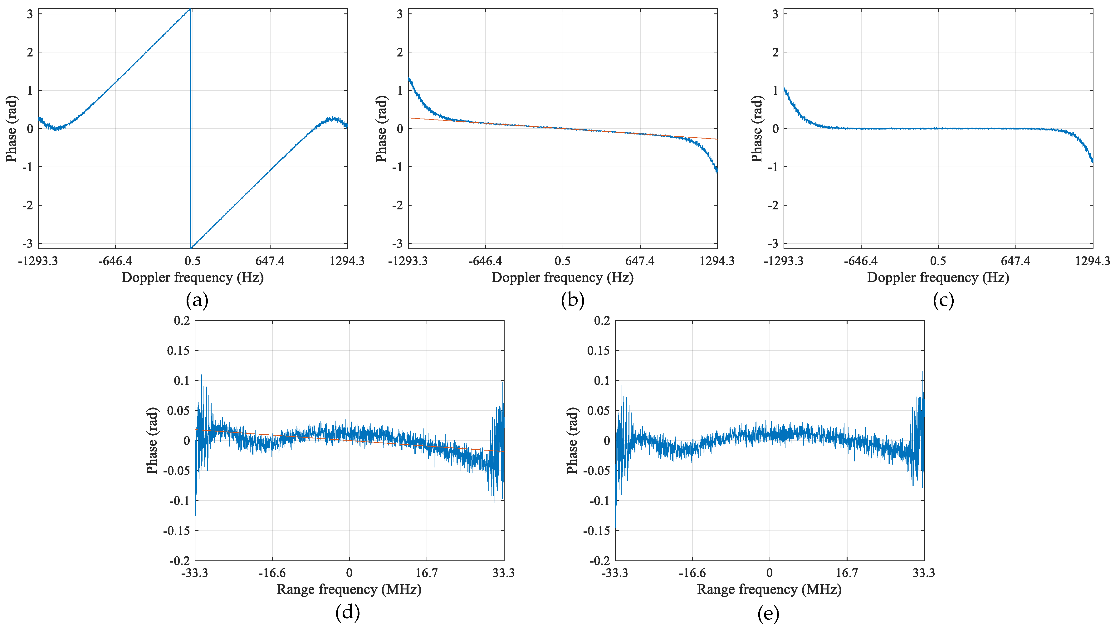 First Spaceborne SAR-GMTI Experimental Results for the Chinese Gaofen-3 ...
