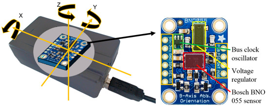 Sensors | Free Full-Text | An Orientation Sensor-Based Head Tracking ...