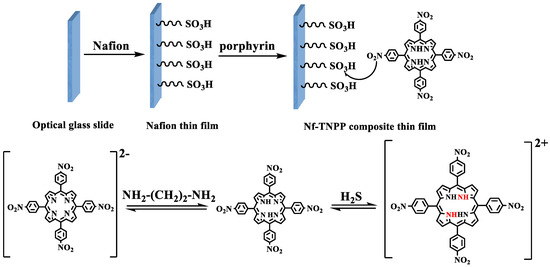 A Functionalized Tetrakis(4-Nitrophenyl)Porphyrin Film Optical ...