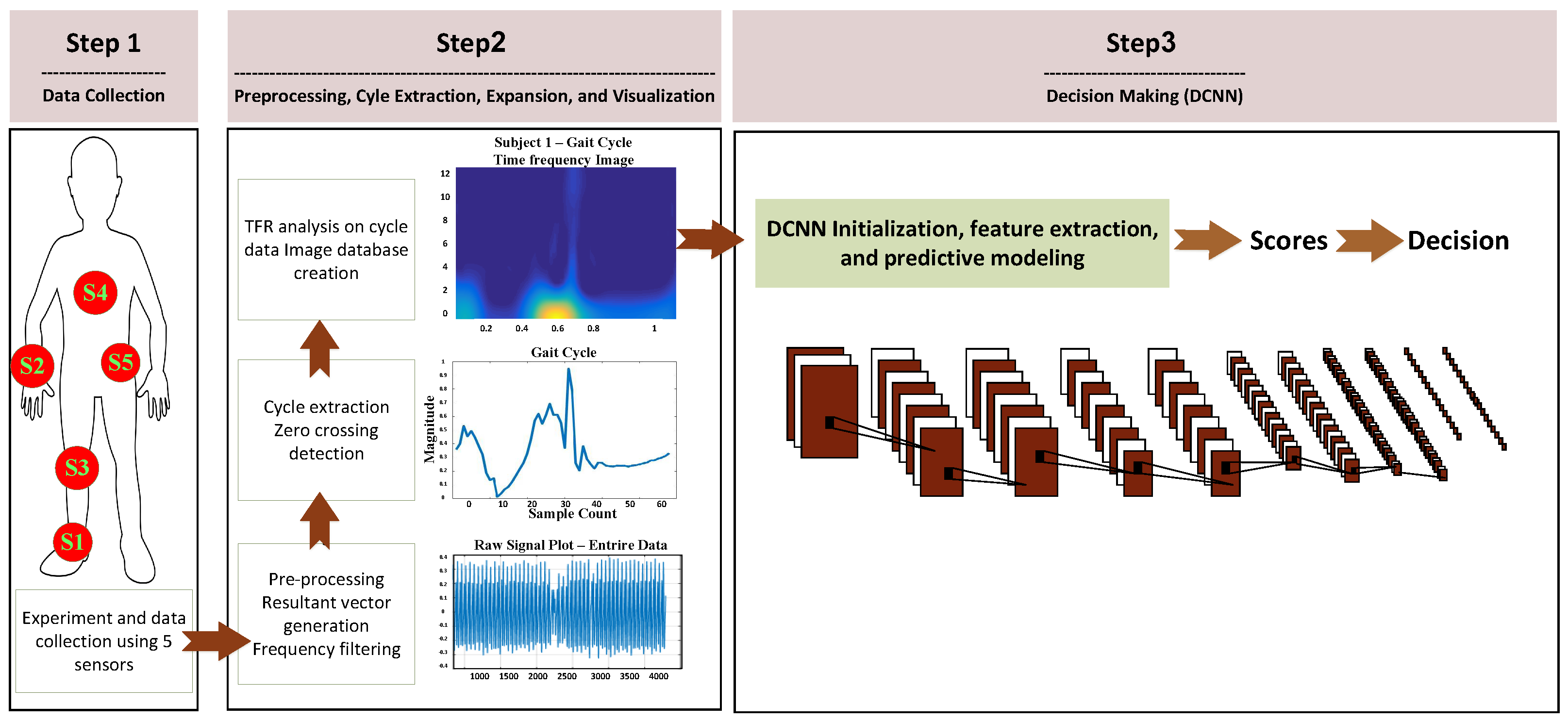 Sensors Free Full Text Imu Based Gait Recognition Using