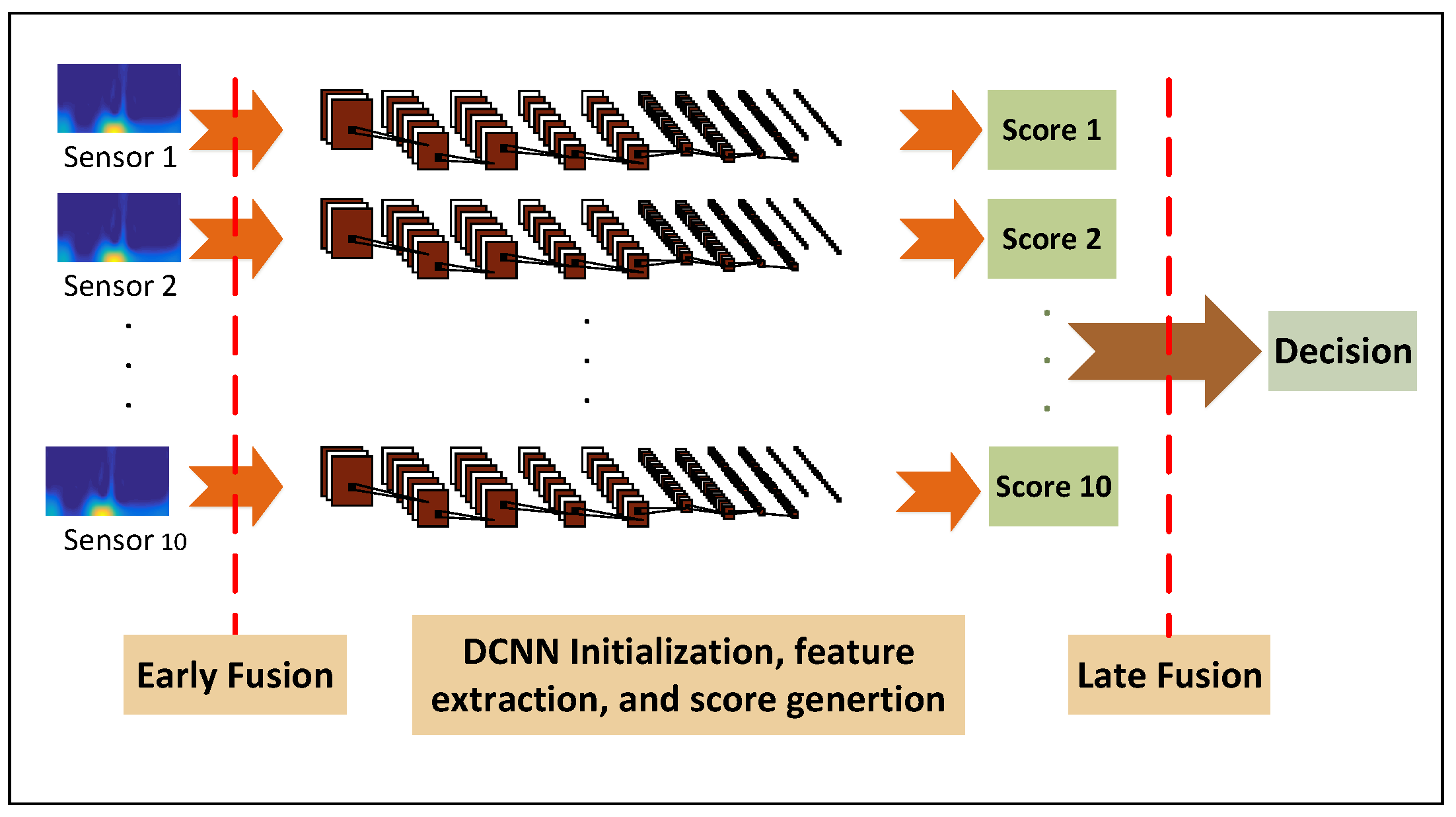 IMU-Based Gait Recognition Using Convolutional Neural Networks and Multi-Sensor Fusion