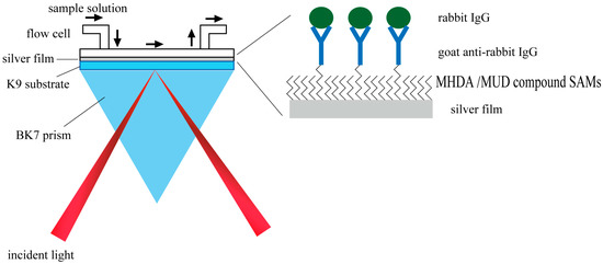 A Sensitive and Stable Surface Plasmon Resonance Sensor Based on ...