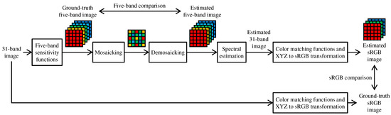 Adaptive Residual Interpolation for Color and Multispectral Image ...