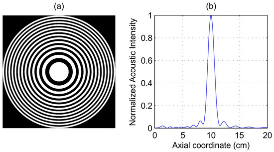 Analysis of Fresnel Zone Plates Focusing Dependence on Operating Frequency