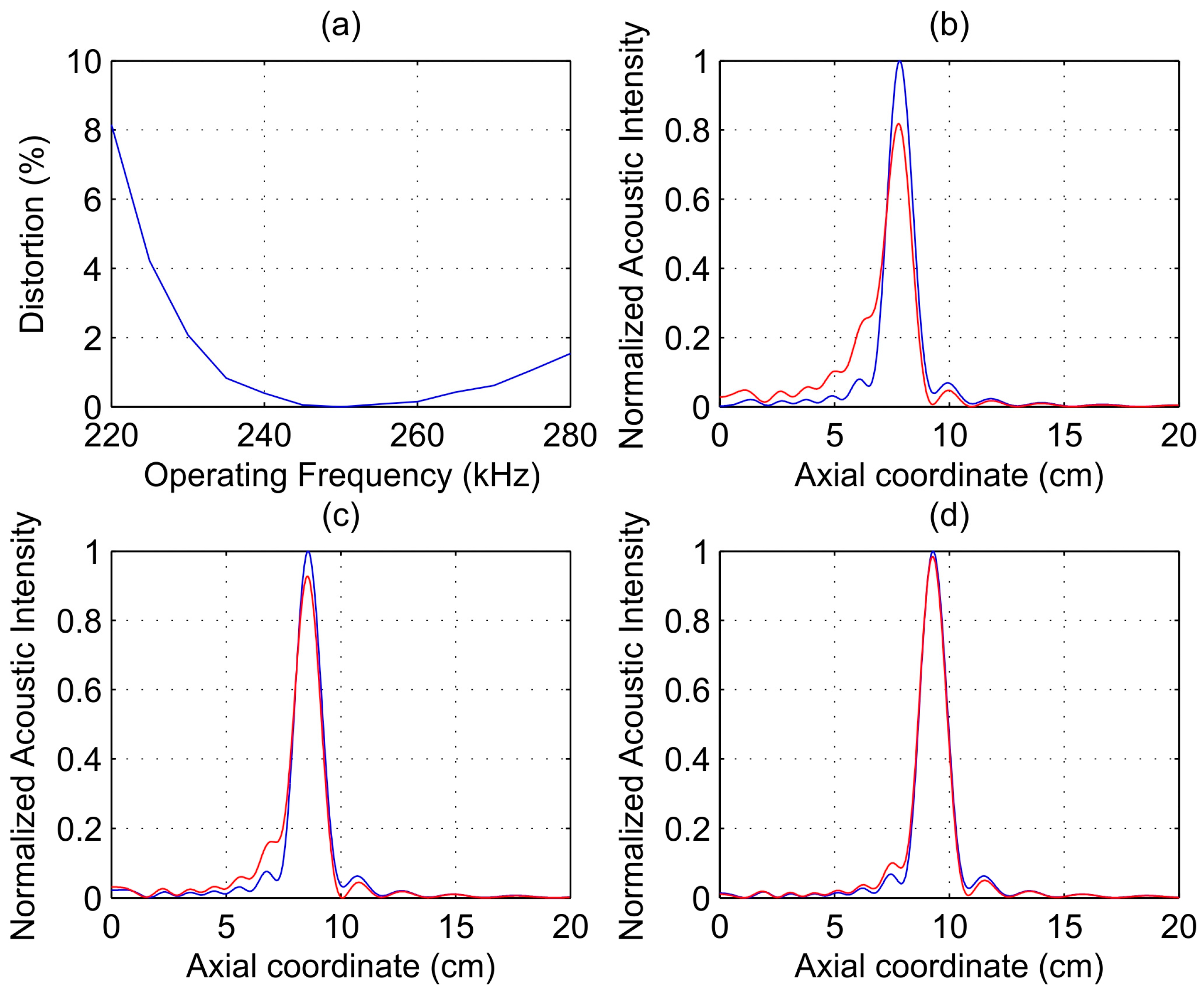 Analysis of Fresnel Zone Plates Focusing Dependence on Operating Frequency