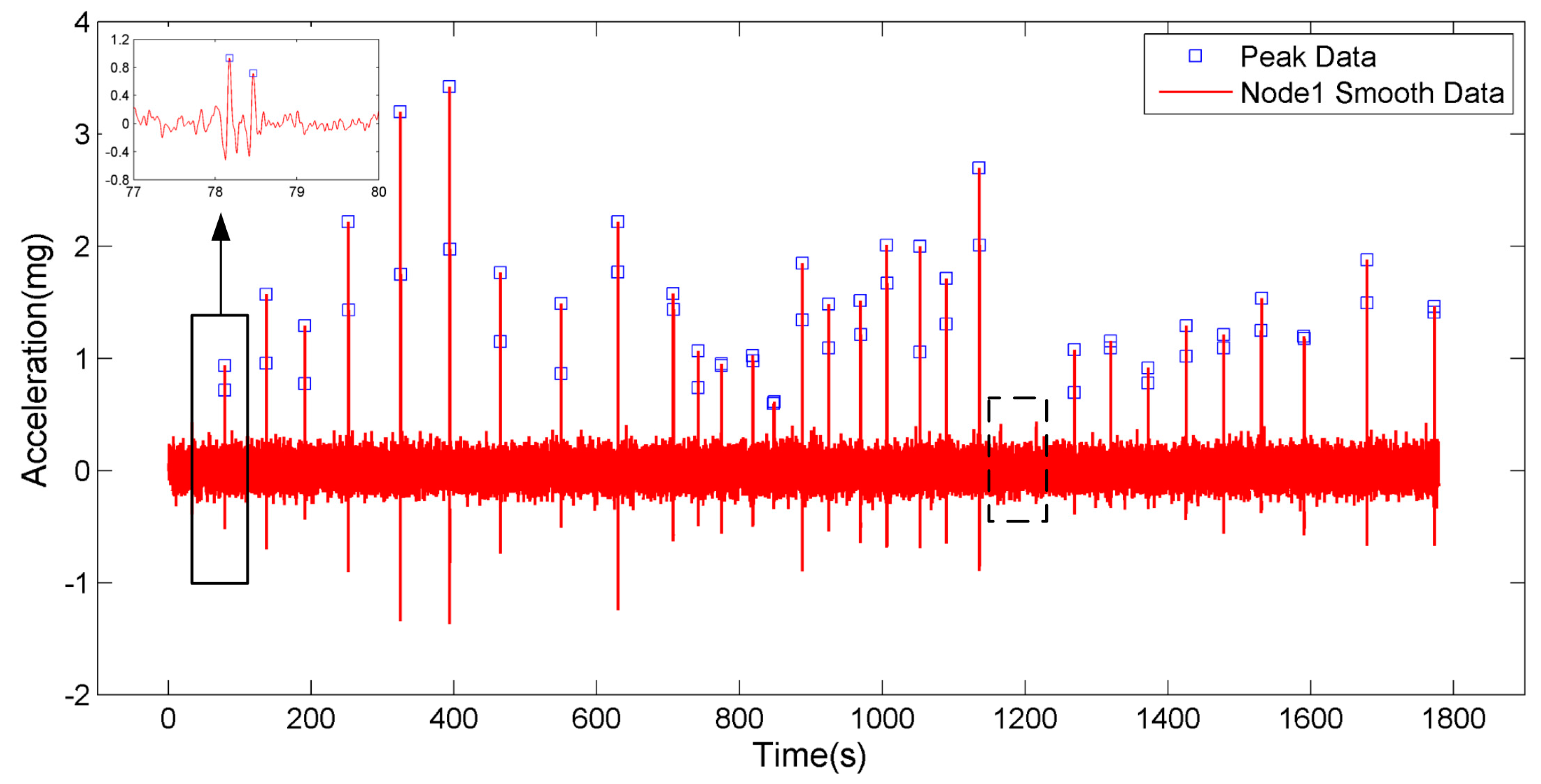 Monitoring Traffic Information with a Developed Acceleration Sensing Node