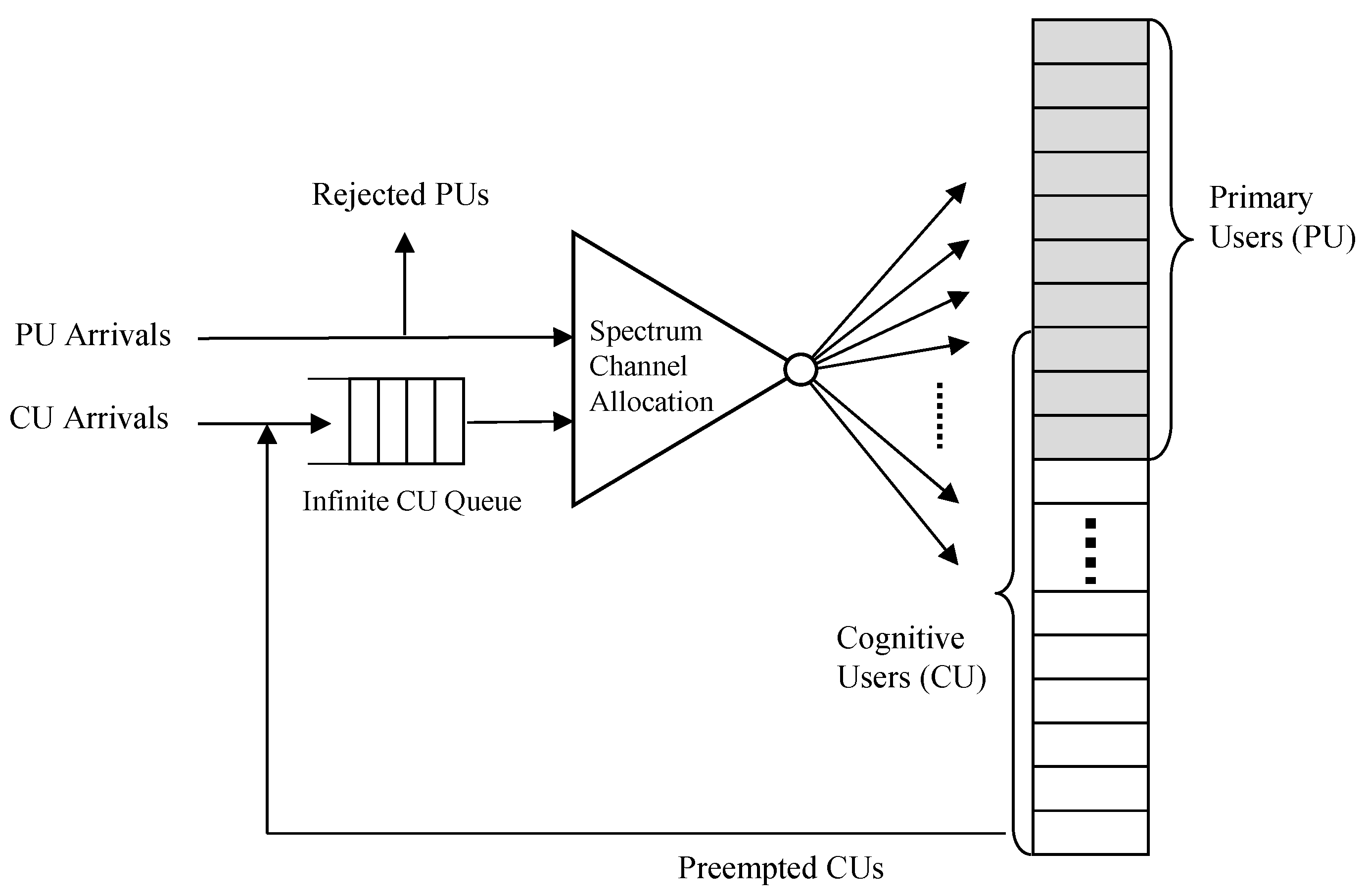Sensors Free Full Text Dynamic Spectrum Access For Internet Of Things Service In Cognitive