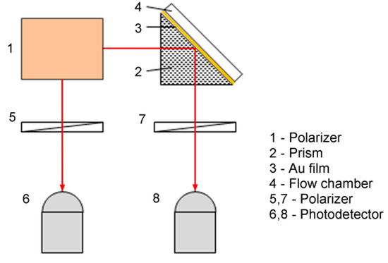 Phase-Sensitive Surface Plasmon Resonance Sensors: Recent Progress and ...