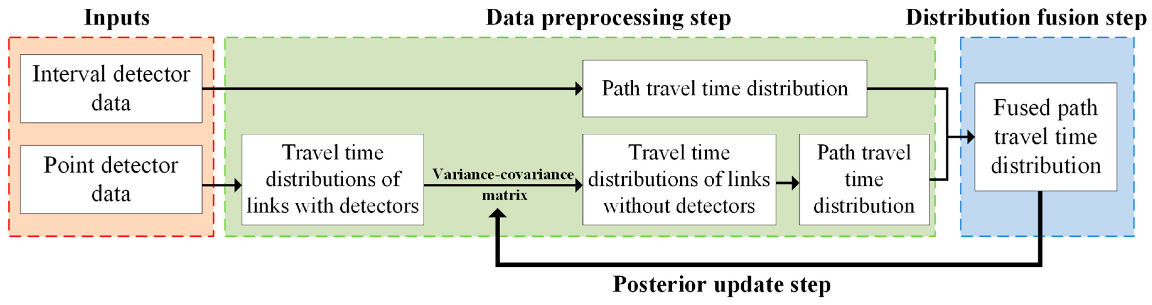 Sensors | Free Full-Text | Heterogeneous Data Fusion Method to Estimate Travel Time ...