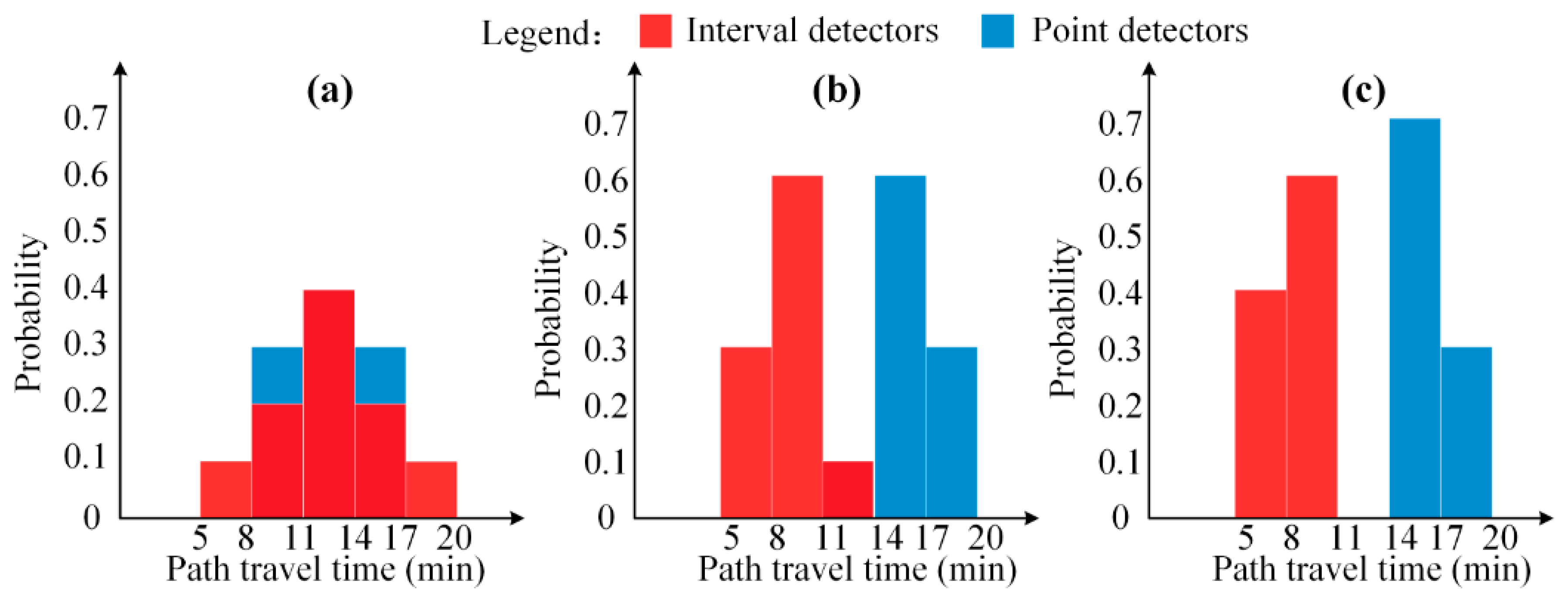 Sensors | Free Full-Text | Heterogeneous Data Fusion Method to Estimate Travel Time ...
