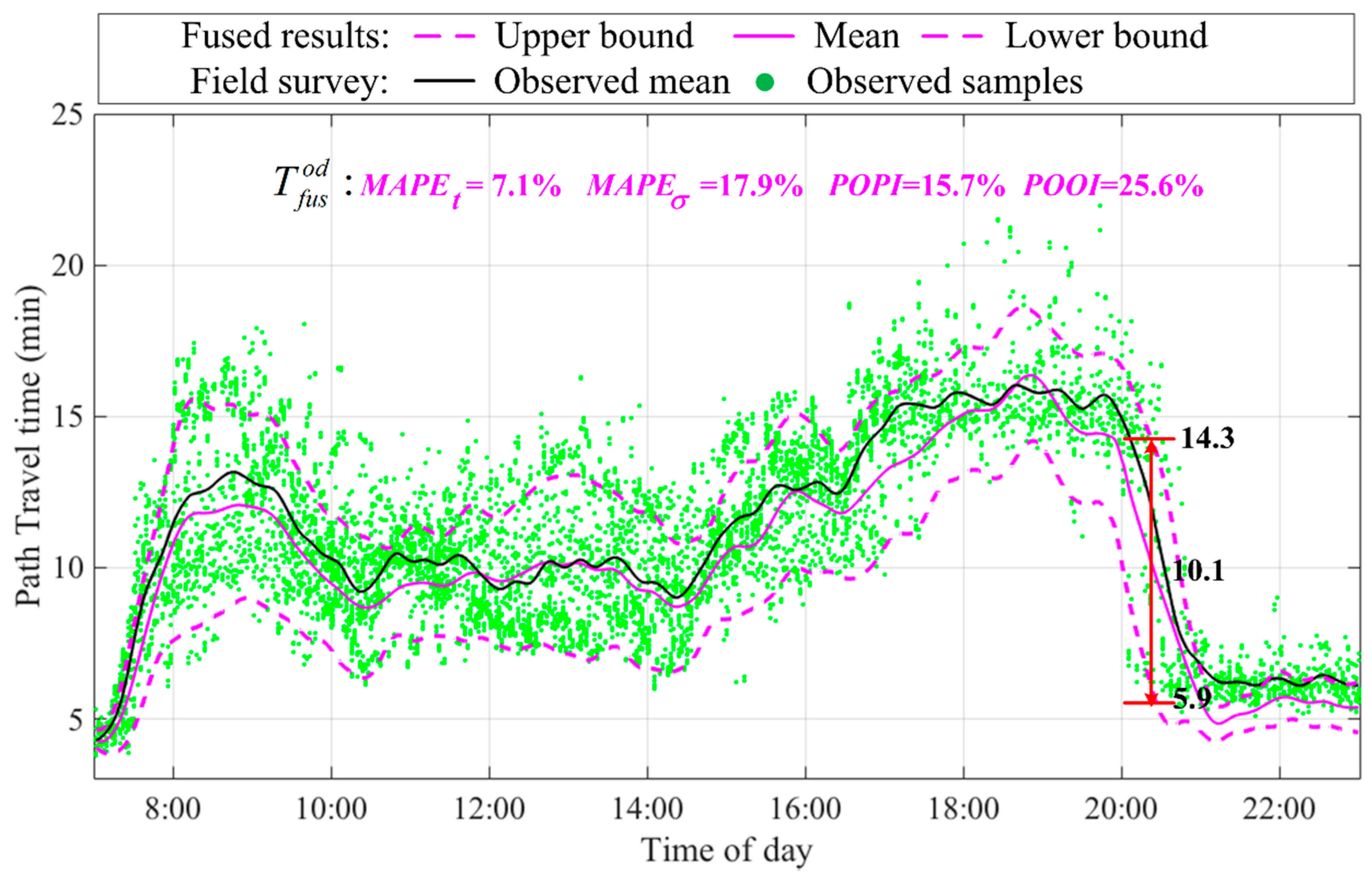 Sensors | Free Full-Text | Heterogeneous Data Fusion Method to Estimate Travel Time ...