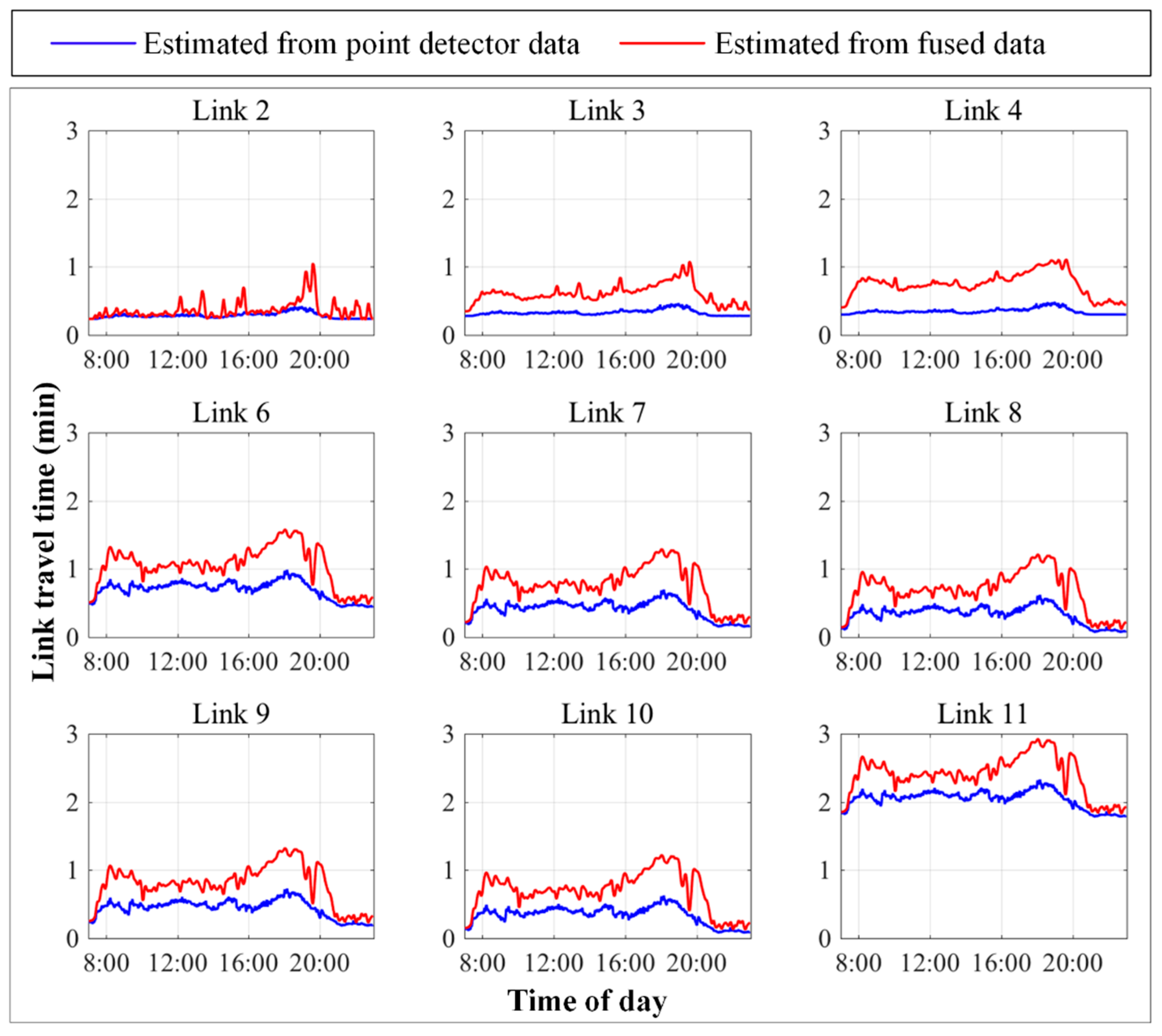 Sensors | Free Full-Text | Heterogeneous Data Fusion Method to Estimate Travel Time ...
