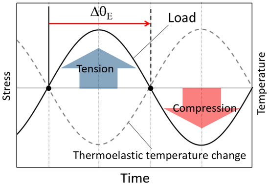 Sensors | Free Full-Text | Fatigue Damage Evaluation of Short Carbon ...