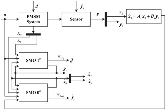 Sliding Mode Observer-Based Current Sensor Fault Reconstruction and Unknown Load Disturbance ...