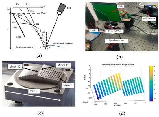 Sensors | Free Full-Text | Three-Dimensional Shape Measurements of Specular Objects Using Phase ...