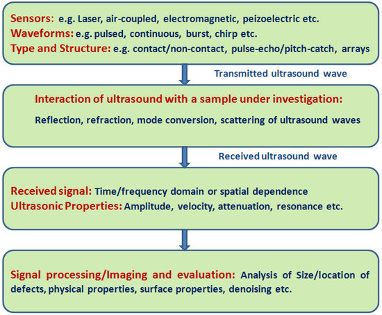 Hybrid Signal Processing Technique to Improve the Defect Estimation in ...