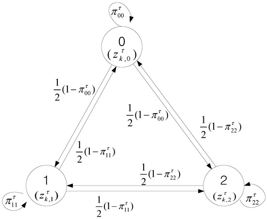 Sensors | Free Full-Text | Markov Chain Realization of Joint Integrated Probabilistic Data ...