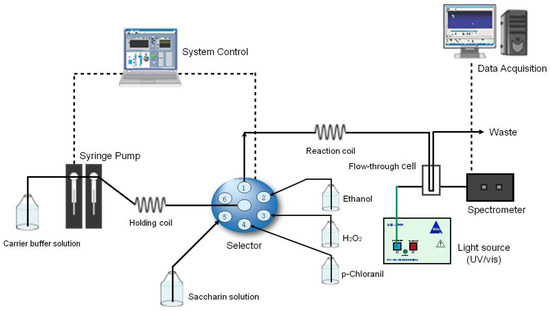 Development of a Sequential Injection Analysis System for the ...
