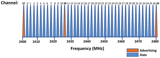 Performance Evaluation of Bluetooth Low Energy: A Systematic Review