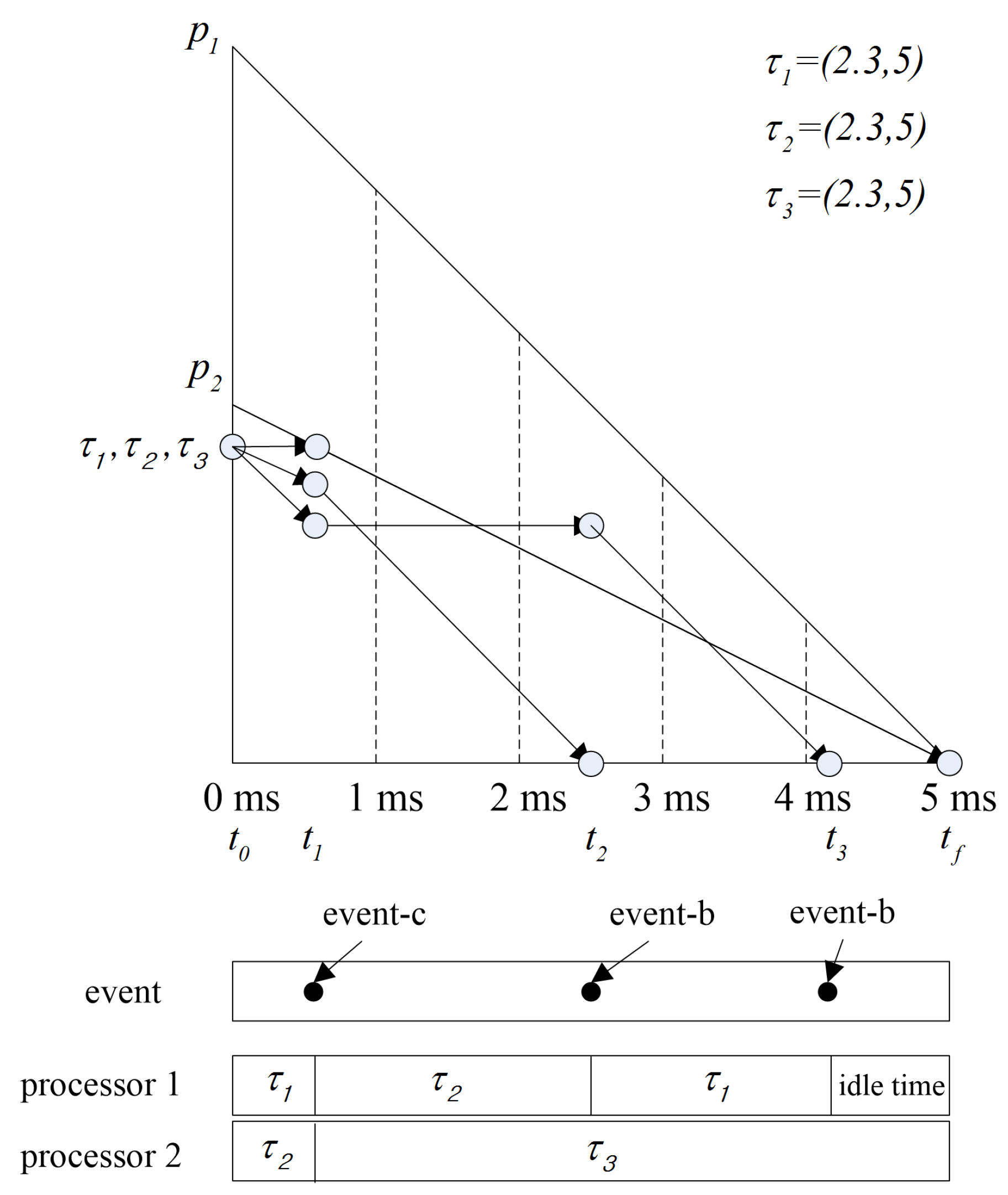 Energy Efficient Real-Time Scheduling Using DPM on Mobile Sensors with a Uniform Multi-Cores
