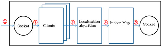 An Indoor Location-Based Control System Using Bluetooth Beacons for IoT ...